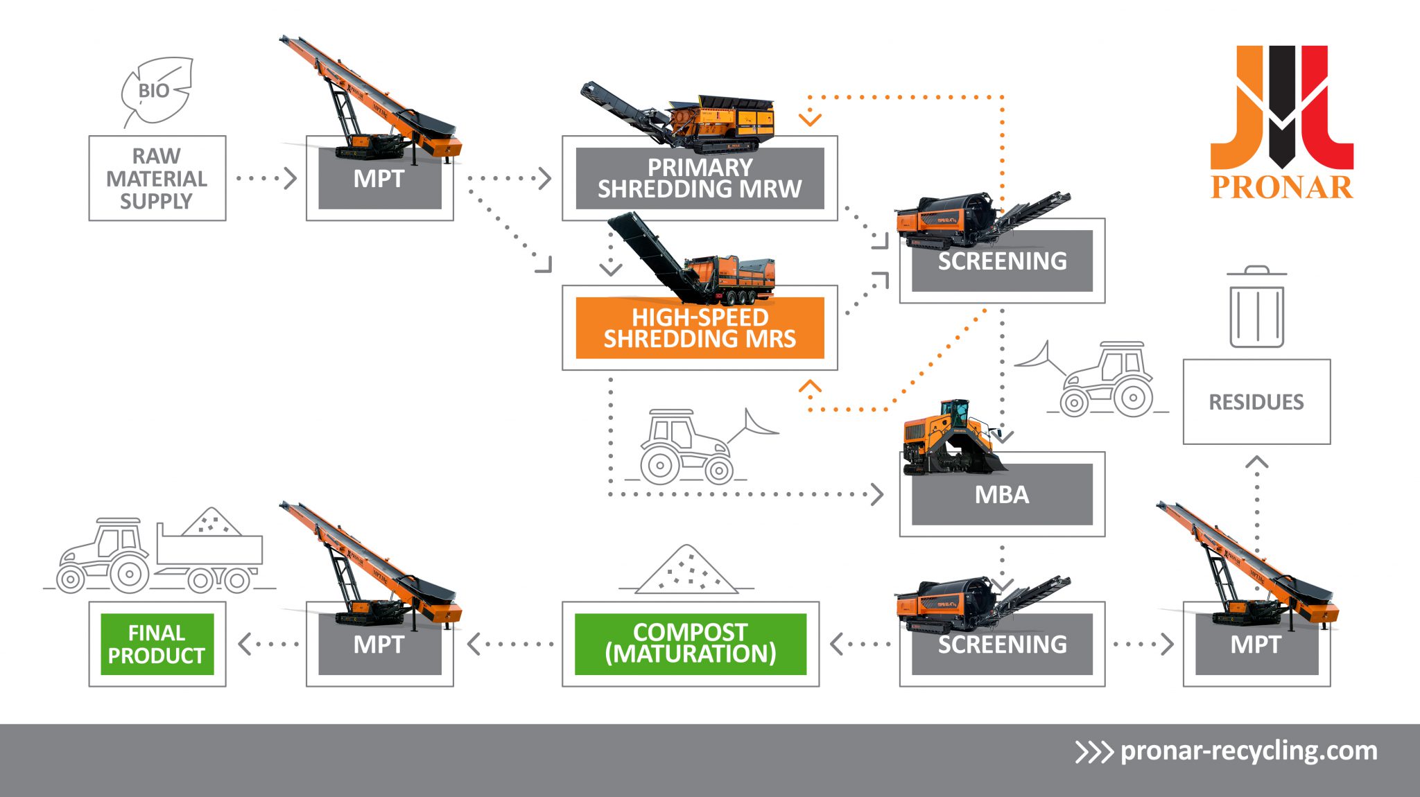 Pronar MRS 1.53 high-speed shredder in composting - Pronar Recycling